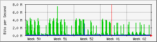 APX-101 (水工實驗室) 網路流量